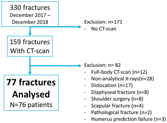 Three-Dimensional Measurement of Proximal Humerus Fractures ...