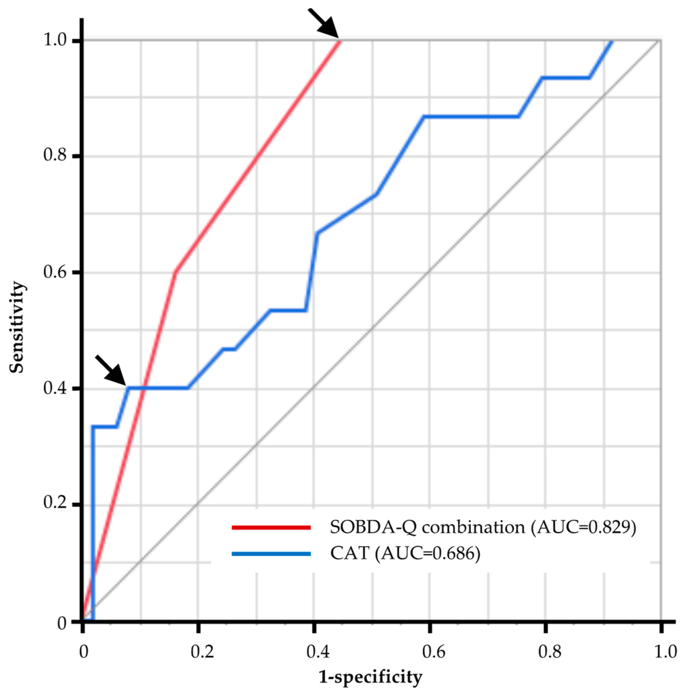 Utility of the Shortness of Breath in Daily Activities Questionnaire ...