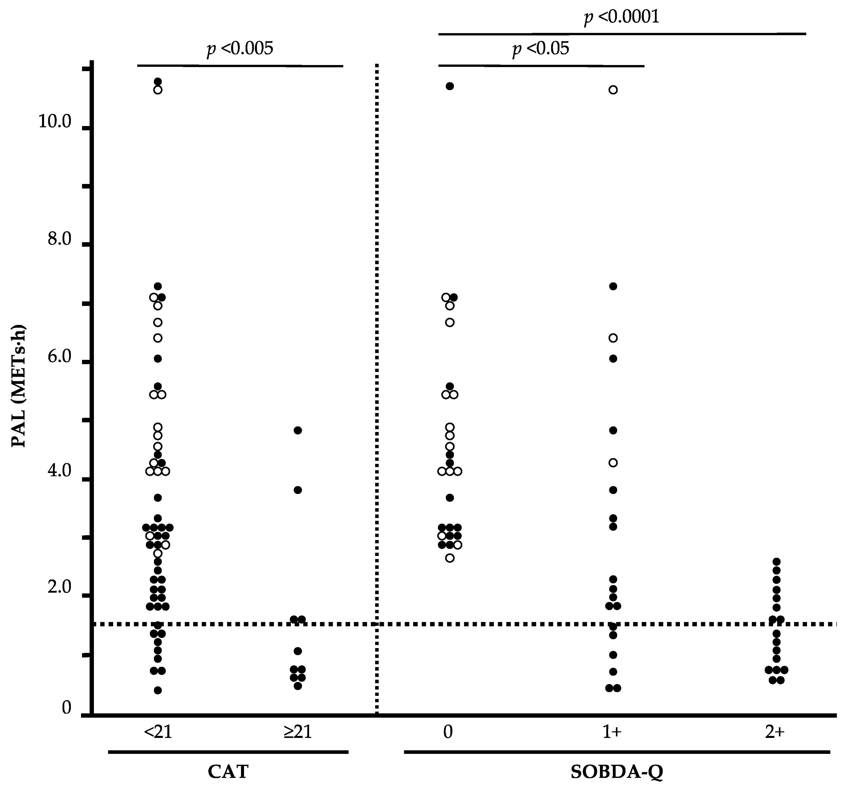 Utility of the Shortness of Breath in Daily Activities Questionnaire ...