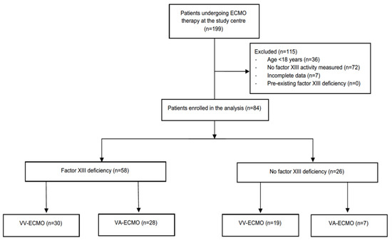Acquired Factor XIII Deficiency Is Common during ECMO Therapy and ...