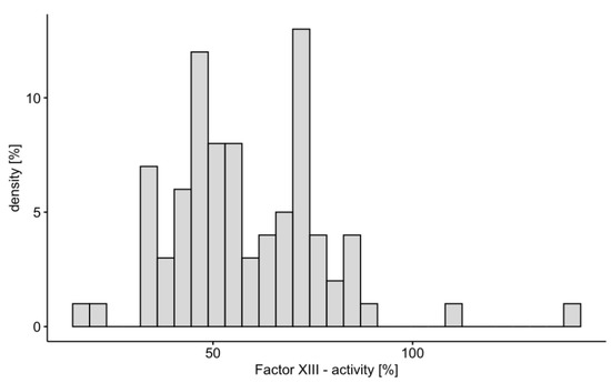 Acquired Factor XIII Deficiency Is Common during ECMO Therapy and ...