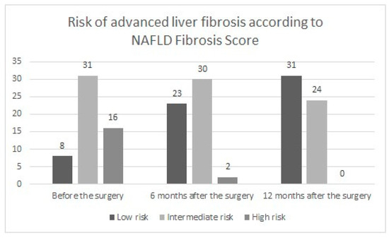 JCM | Free Full-Text | The Effect of Laparoscopic Sleeve Gastrectomy on ...