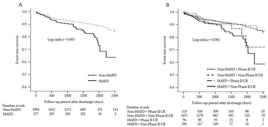 Utility of Cardiac Rehabilitation for Long-Term Outcomes in Patients ...