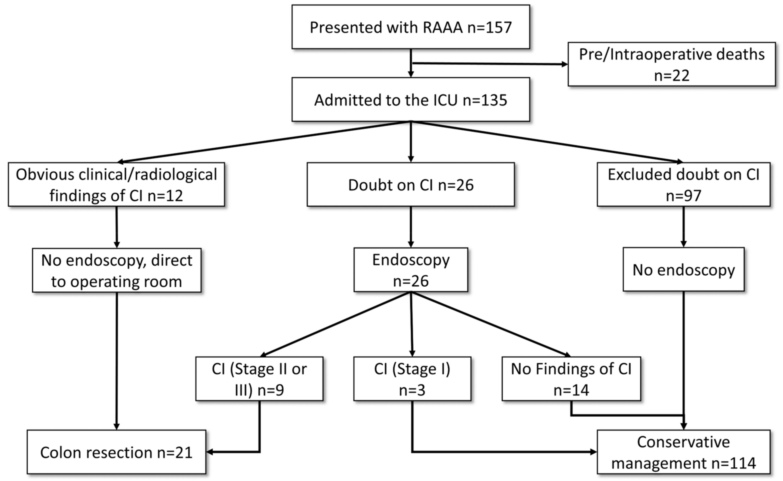 Identification of Perioperative Procedural and Hemodynamic Risk Factors ...