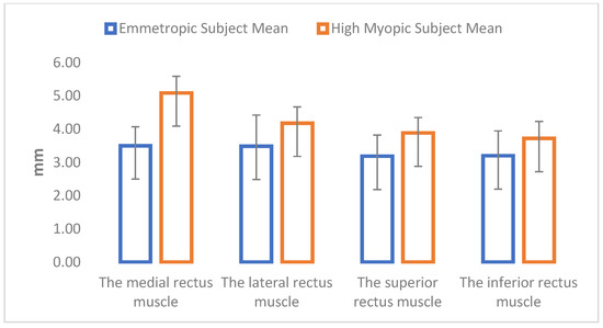 High Myopia and Thickness of Extraocular and Masticatory Muscles—7T MRI ...