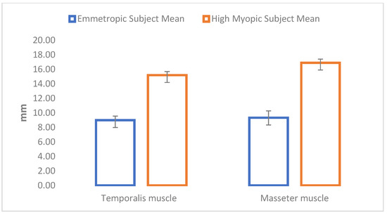 High Myopia and Thickness of Extraocular and Masticatory Muscles—7T MRI ...