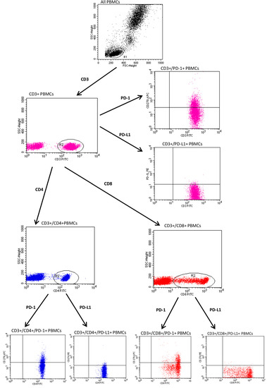 The Impact of Biologic Treatment on PD-1/PD-L1 Pathway Disturbances in ...