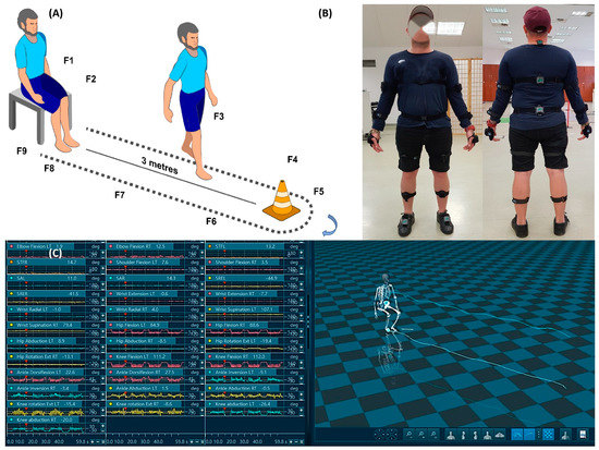 Effect of COVID-19 on Musculoskeletal Performance in Gait and the Timed ...