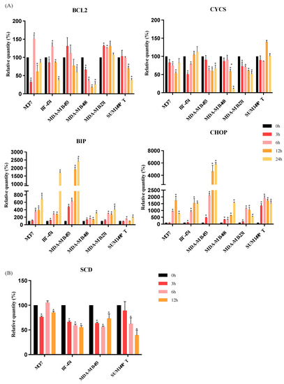 Aminosteroid RM-581 Decreases Cell Proliferation of All Breast Cancer ...