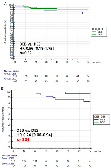 Comparison of 7-Year, Real-World Clinical Outcomes between Drug-Coated ...