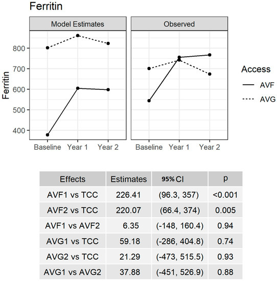 JCM | Free Full-Text | Persistent Increase in Serum Ferritin Levels ...