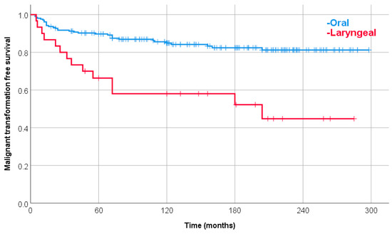 Malignant Transformation and Long-Term Outcome of Oral and Laryngeal ...