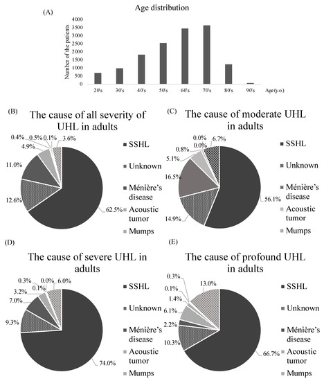 Etiology, Severity, Audiogram Type, and Device Usage in Patients with ...