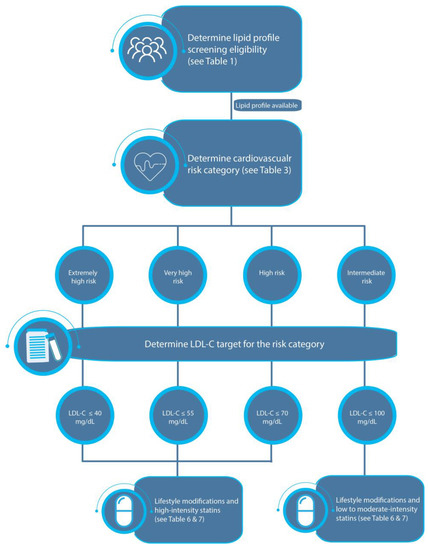 JCM | Free Full-Text | A Jordanian Multidisciplinary Consensus Statement on the Management of ...