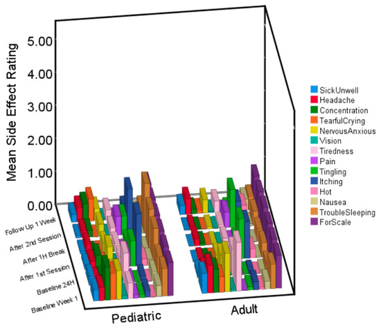 Safety and Tolerability of tDCS across Different Ages, Sexes, Diagnoses ...