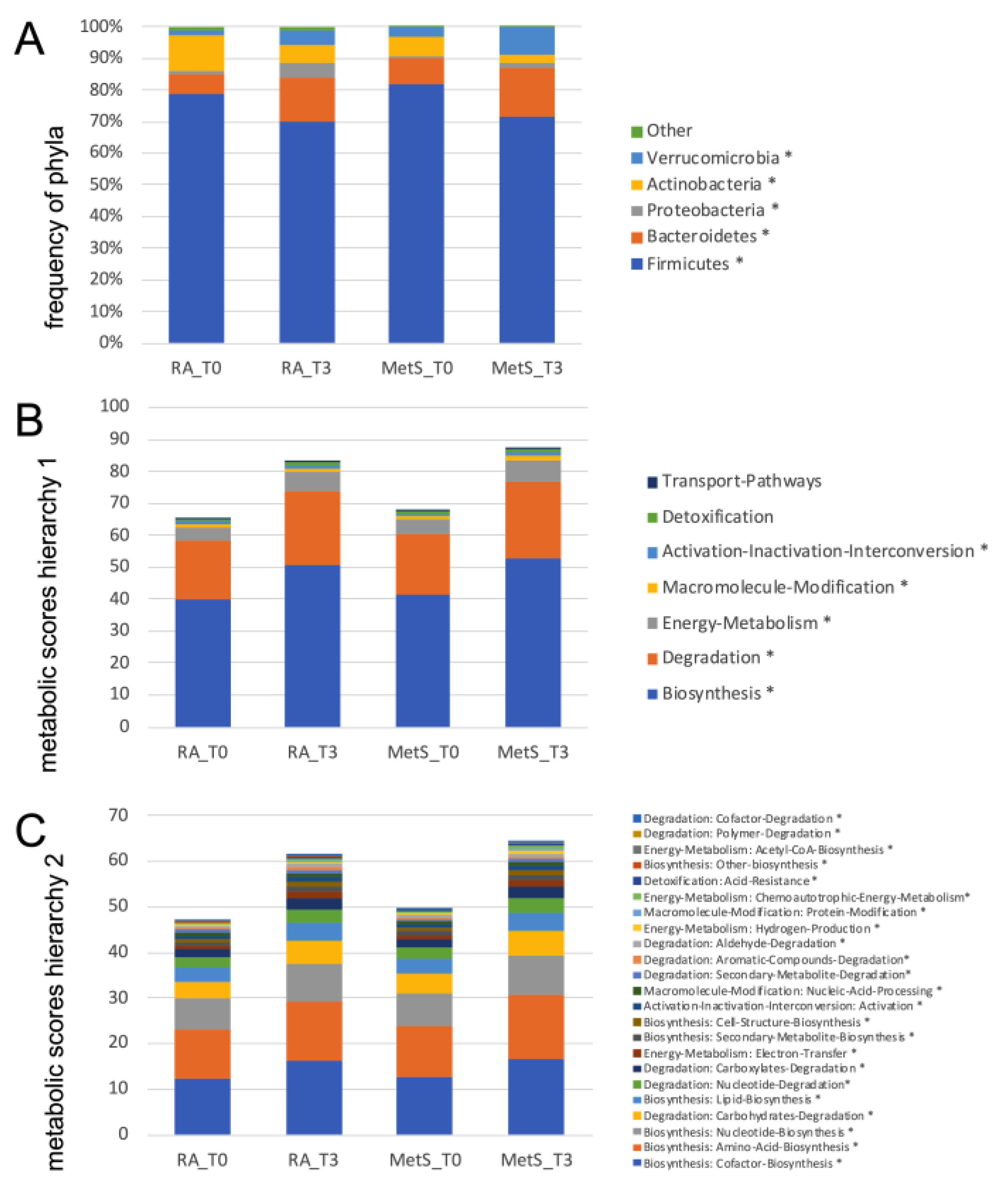 Intestinal Microbiota Reduction Followed by Fasting Discloses Microbial ...