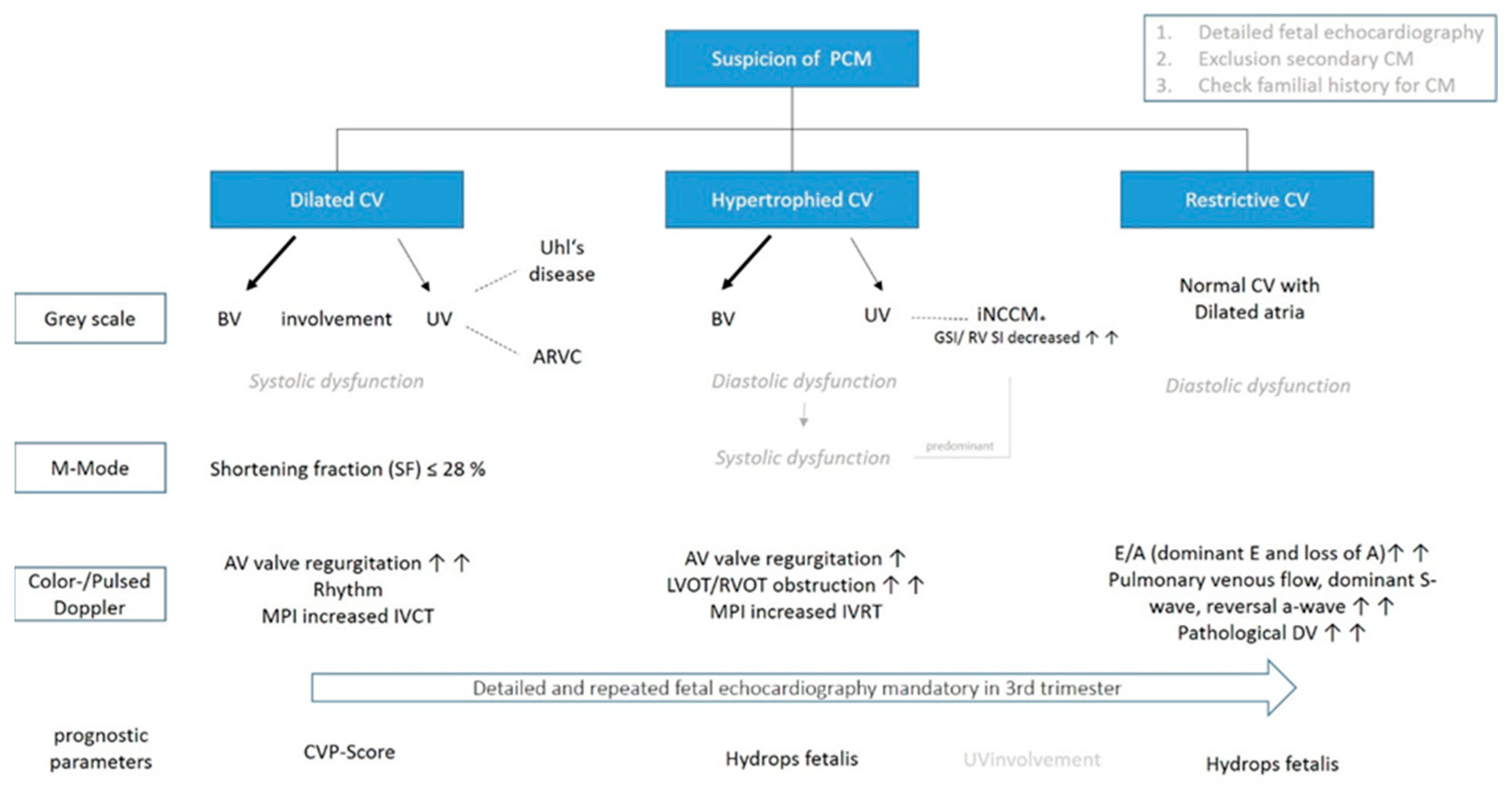 Spectrum and Outcome of Prenatally Diagnosed Fetal Primary ...