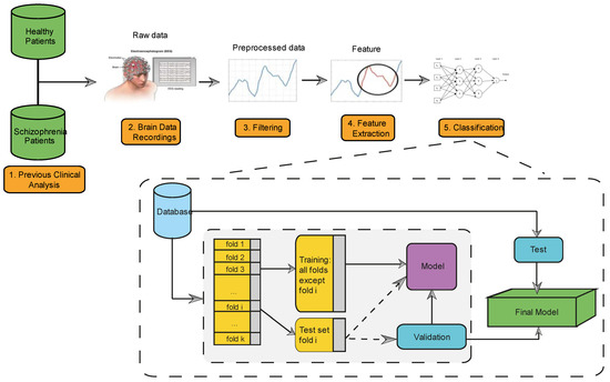 Method for Classifying Schizophrenia Patients Based on Machine Learning
