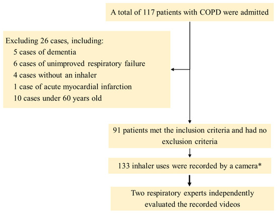 Prevalence and Factors Affecting Appropriate Inhaler Use in Elderly ...
