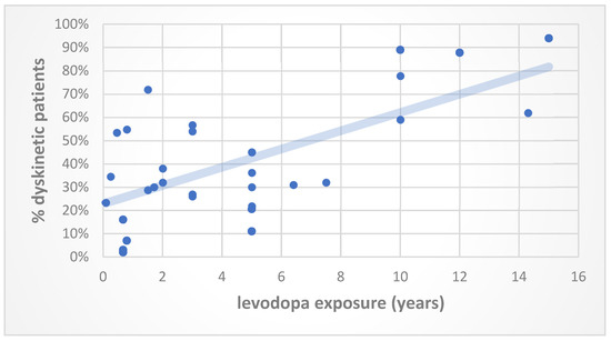 Levodopa-Induced Dyskinesias in Parkinson’s Disease: An Overview on ...