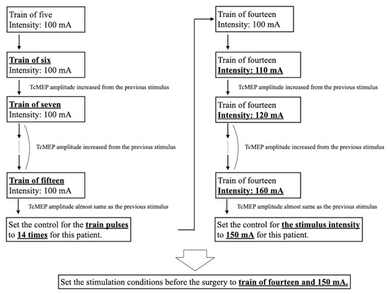 Factors Affecting Transcranial Motor-Evoked Potential Measurements ...