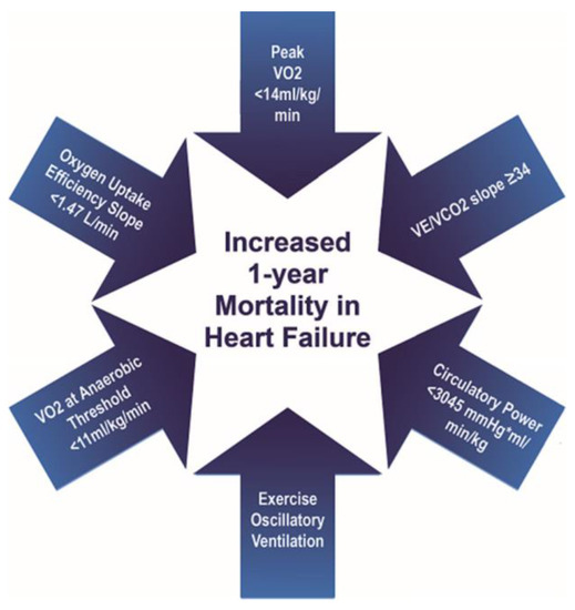 Prognostic Role of Metabolic Exercise Testing in Heart Failure