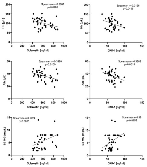 JCM | Free Full-Text | Dynamics of Bone Disease Biomarkers Dickkopf-1 ...