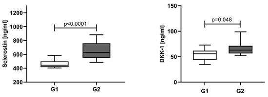 JCM | Free Full-Text | Dynamics of Bone Disease Biomarkers Dickkopf-1 ...