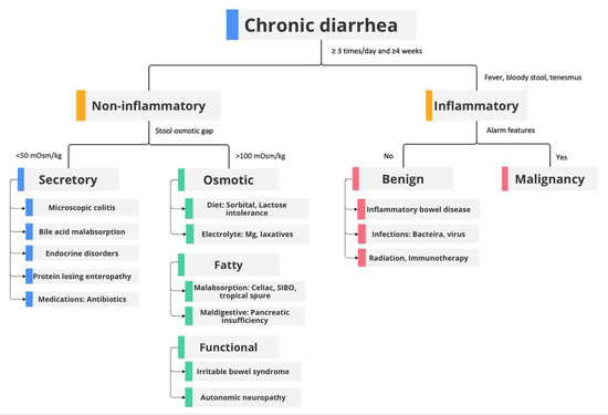 Microscopic Colitis: Pathogenesis and Diagnosis