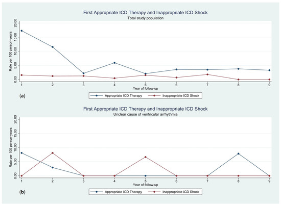 JCM | Free Full-Text | Appropriate Implantable Cardioverter ...