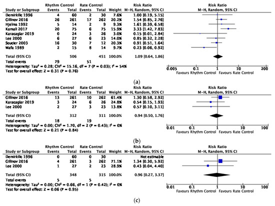 Rhythm vs. Rate Control in Patients with Postoperative Atrial ...