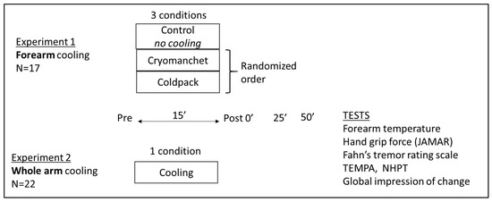 Effects of Peripheral Cooling on Upper Limb Tremor Severity and ...
