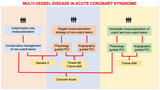 Moving toward Precision Medicine in Acute Coronary Syndromes: A ...