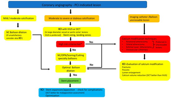 JCM | Free Full-Text | The Role of Intracoronary Imaging for the Management of Calcified Lesions