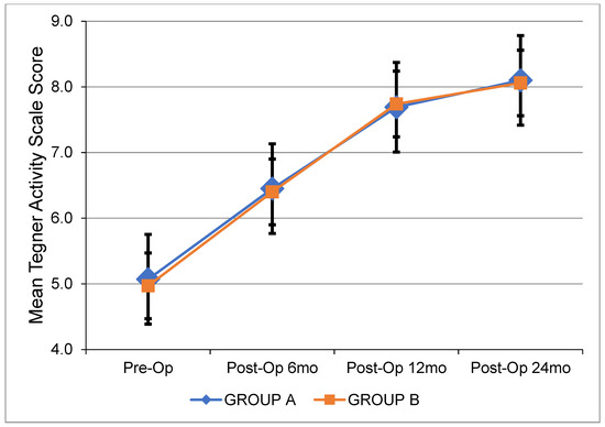 Manual and Device-Assisted Hamstring Autograft Tensioning Yield Similar ...