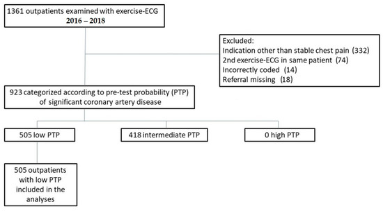 The Value of Exercise Electrocardiography in Outpatients with Stable ...