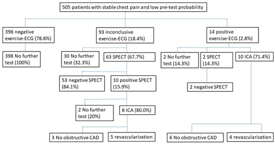 The Value of Exercise Electrocardiography in Outpatients with Stable ...