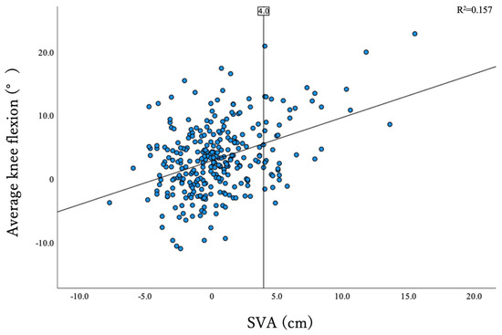 Differences in Involvement of Whole-Body Compensatory Alignment for ...