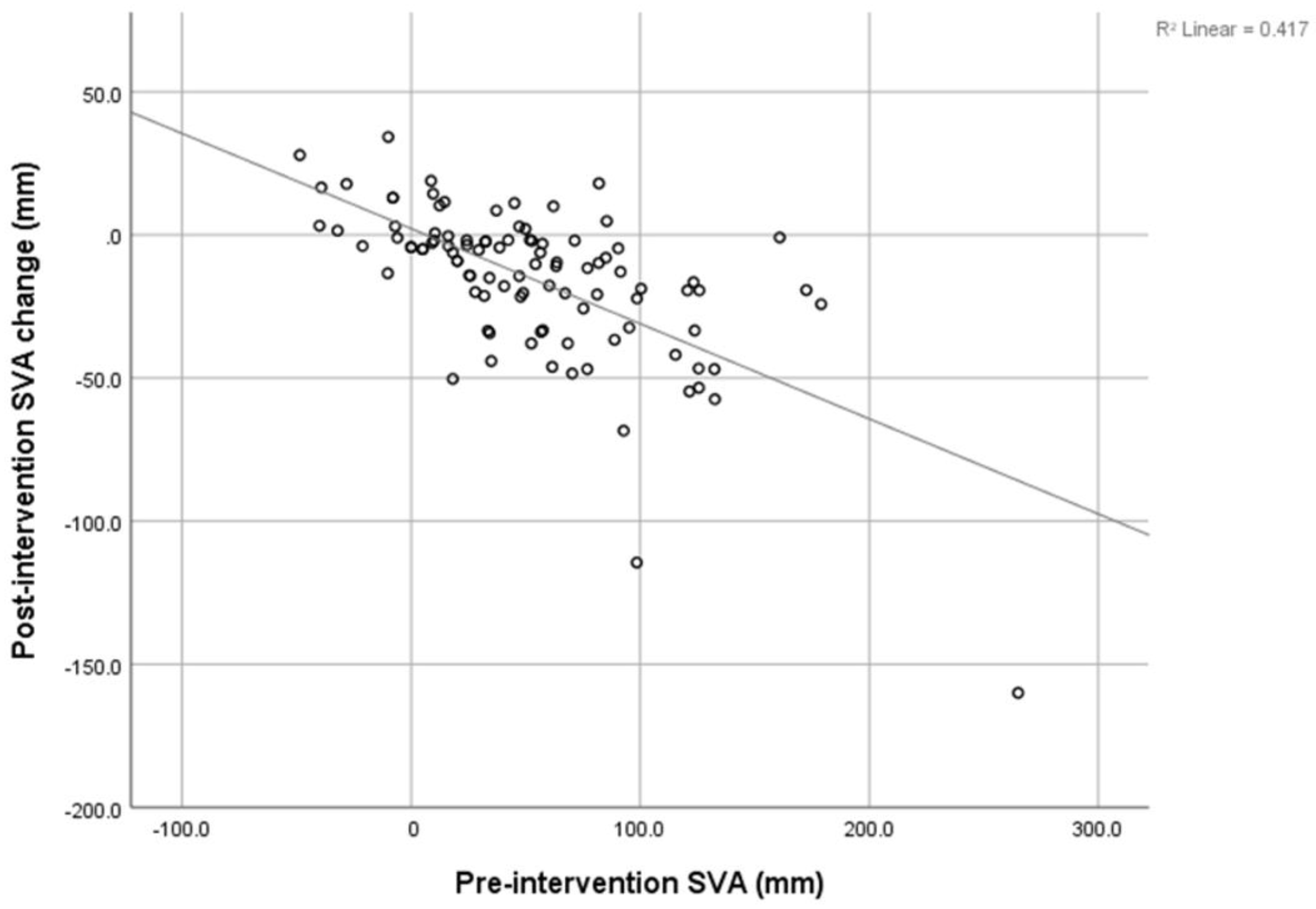 A Change in Global Sagittal Alignment after Transforaminal Epidural ...