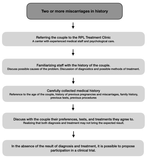 The Diagnostics and Treatment of Recurrent Pregnancy Loss