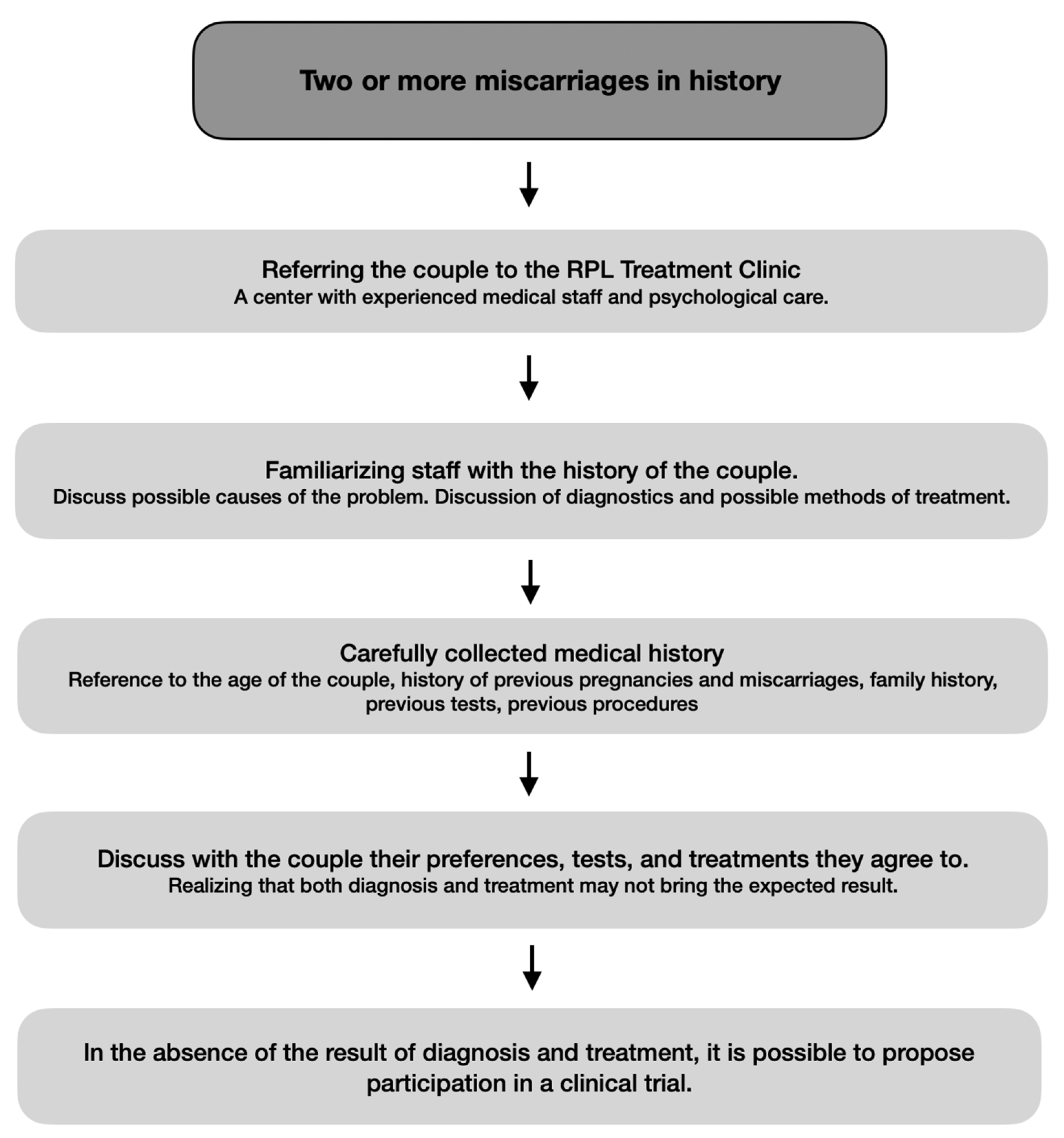 The Diagnostics and Treatment of Recurrent Pregnancy Loss