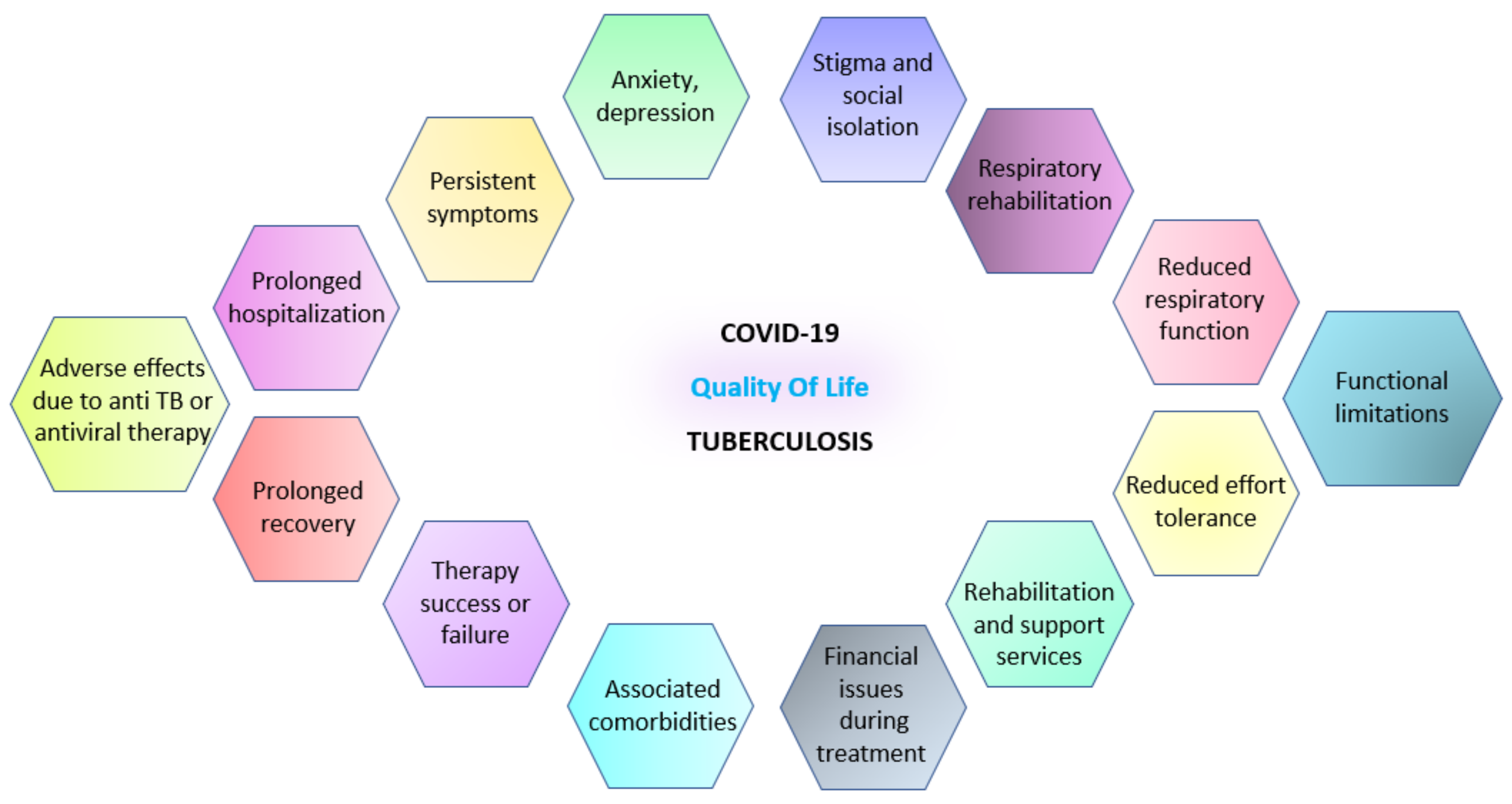 COVID-19 and Tuberculosis: Unveiling the Dual Threat and Shared ...