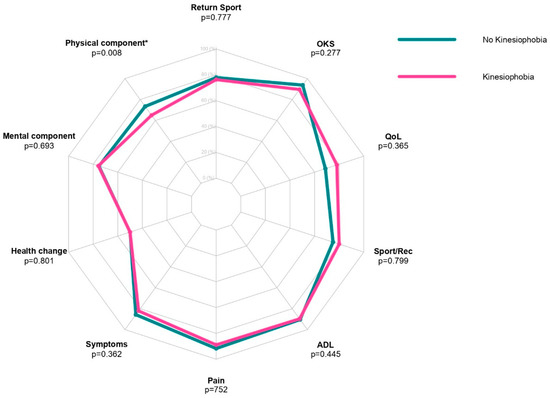 Preoperative and Postoperative Kinesiophobia Influences Postoperative ...