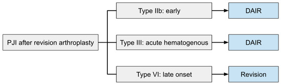 Debridement, Antibiotics and Implant Retention: A Systematic Review of ...