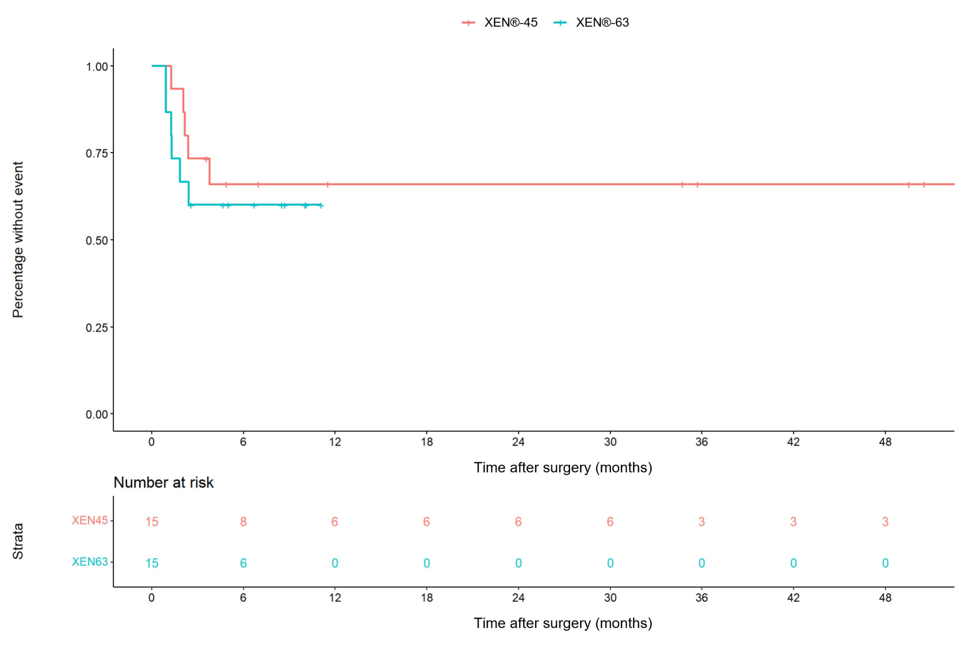 XEN®-63 Compared to XEN®-45 Gel Stents to Reduce Intraocular Pressure ...
