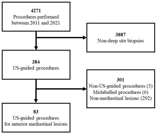 Ultrasound-Guided Needle Biopsy as an Alternative to Chamberlain’s ...