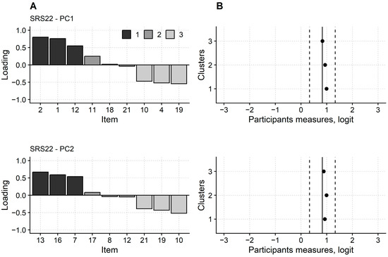 Measuring Quality of Life in Adults with Scoliosis: A Cross-Sectional ...