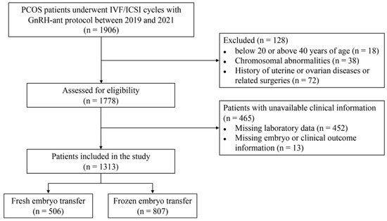 Metabolic Syndrome Rather Than Other Phenotypes in PCOS as a Predictive ...