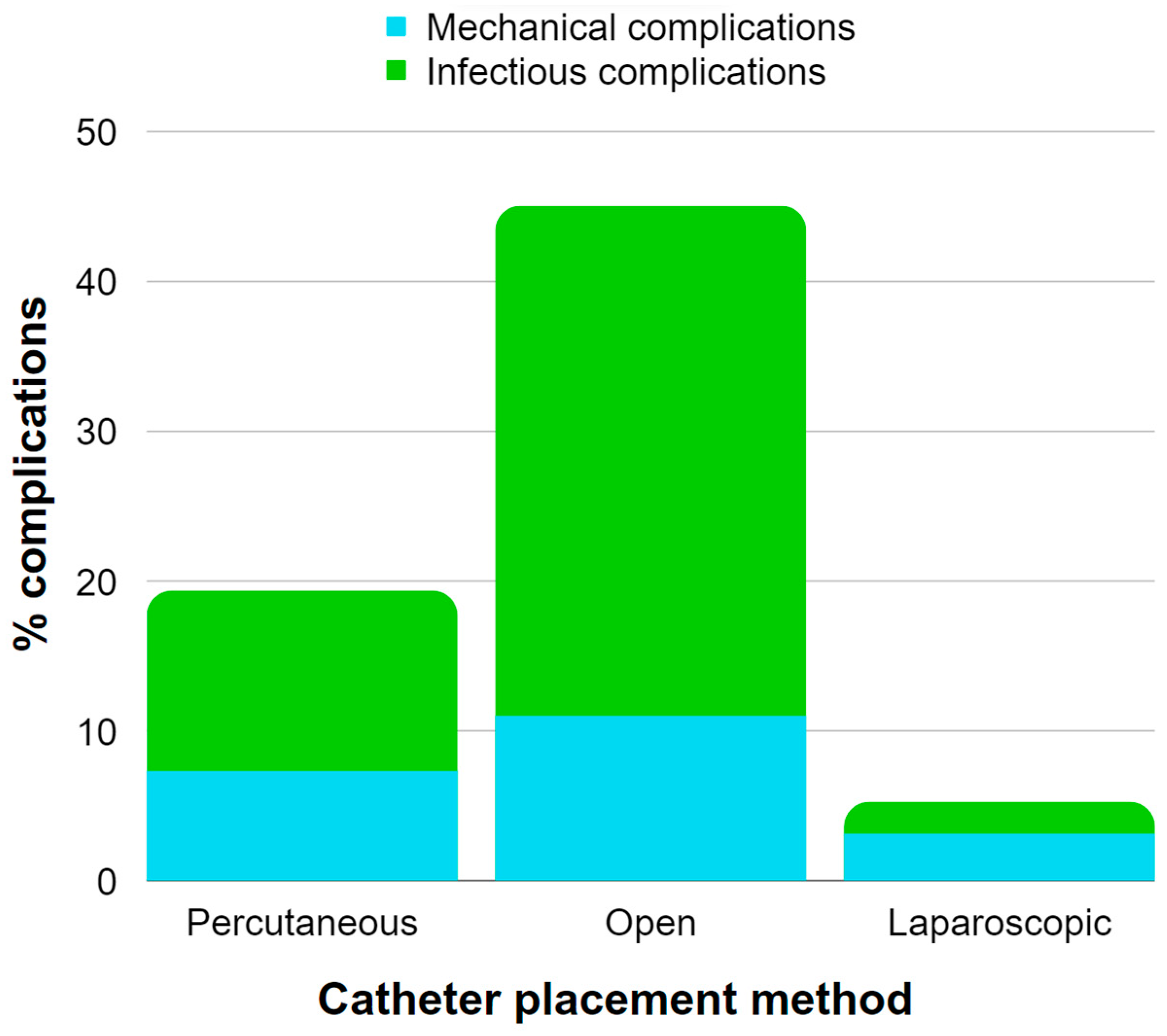 JCM | Free Full-Text | Urgent Implantation of Peritoneal Dialysis Catheter in Chronic Kidney ...