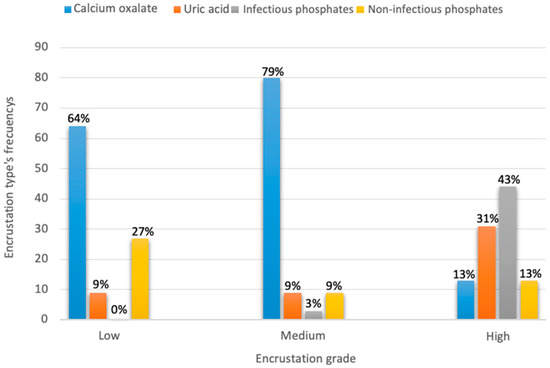 Relationship between Urinary Parameters and Double-J Stent Encrustation